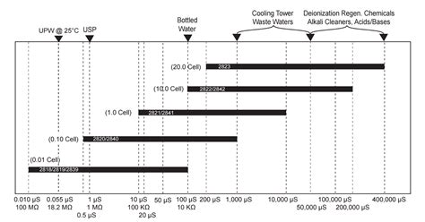 How To Determine Cell Constant Of Conductivity Meter At Sara Lourdes Blog