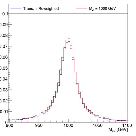 Distributions Showing Monte Carlo Events For The Process Pp → Z → µ µ Download Scientific