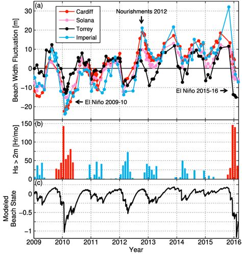 A Beach Width Fluctuation About The Mean Table 1 Versus Time For Download Scientific
