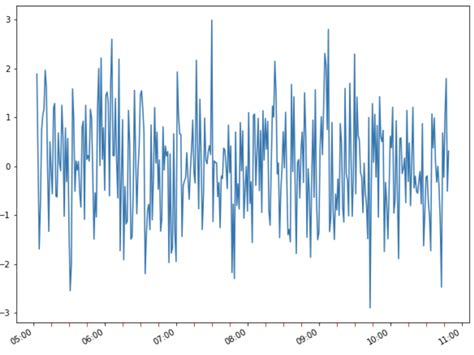 Matplotlib Xticks Every Hour And Every 15 Or 30 Minutes Starting On The Hour Kanoki