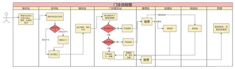 自定义axure元件库及原型图and泳道图的绘制（详细不同类的案例）axure画泳道图 Csdn博客