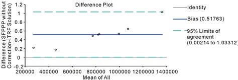 An Assessment Of Ionospheric Error Mitigation Techniques For Gnss Estimation In The Low