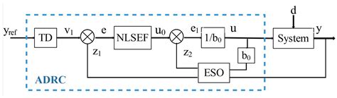 Active Disturbance Rejection Control For Distributed Energy Resources In Microgrids