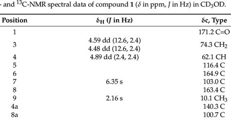 1 H And 13 C Nmr Spectral Data Of Compound 1 δ In Ppm J In Hz In