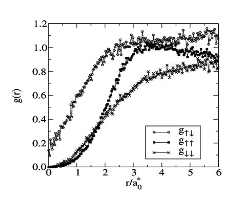 Electron Pair Correlation Functions From Variational Mc Of The Ground Download Scientific