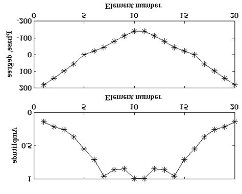 Normalized Absolute Power Patterns In Db For Reconfigurable Collinear Download Scientific