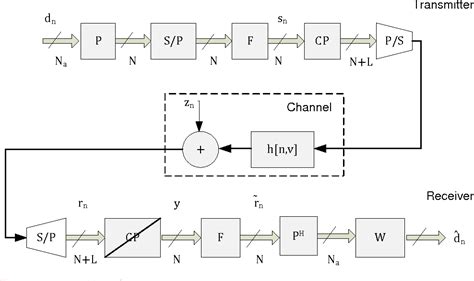 Figure 2 From Peak To Average Power Ratio Performance Analysis For