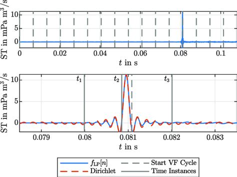 Color Online Median And Low Pass Filtered St Signal F Lp ½n For Node Download Scientific