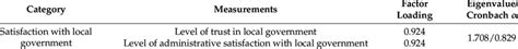 Exploratory Factor Analysis And Reliability Analysis Satisfaction With Download Scientific