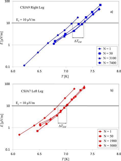 Typical E T Curves Measured On Cs Conductors For The Iter Project A