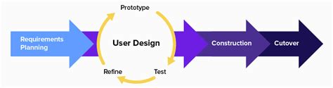 Rapid Application Development Phases Download Scientific Diagram