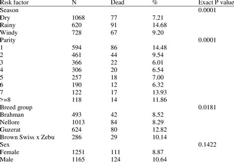 Preweaning Mortality Rates By Season Of Calving Parity Number Breed Download Scientific