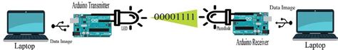 Data Communication Using Visible Light Communication Download