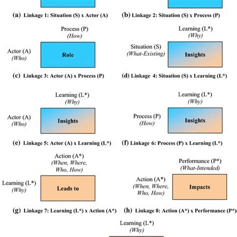 Generic Framework For Theory Building Using SAP LAP Framework Note
