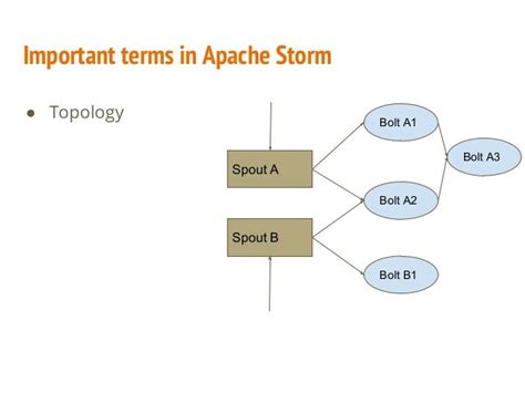 Distributed Realtime Computation Using Apache Storm