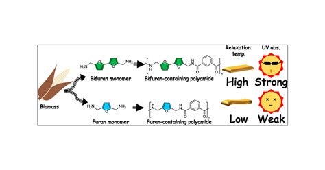 Synthesis Of Biobased Polyamides Containing A Bifuran Moiety And
