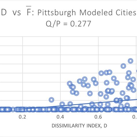 Scatter Plot Of Grid Cities By Population Qp And Dissimilarity Index