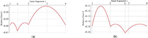 Figure 1 From Modified Fast Inverse Square Root And Square Root Approximation Algorithms The