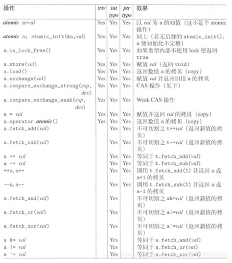C多线程并发（五） 原子操作与无锁编程c 原子操作 消耗cpu Csdn博客
