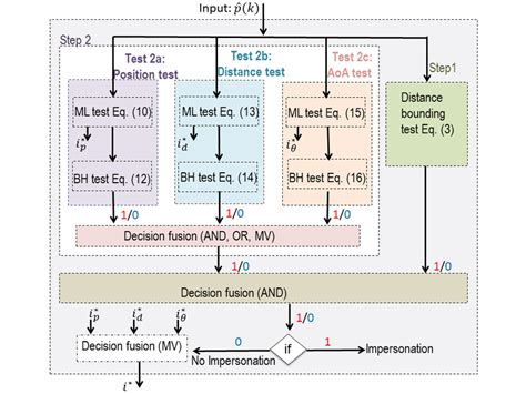 The Flow Chart Of The Proposed Method For Impersonation Detection