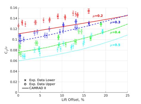 Rotor Blade Loading Coefficient Versus Lift Offset At Θ 0 8 Bullet Download Scientific