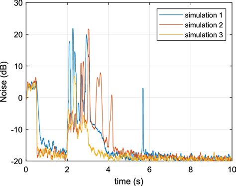 Three Typical Simulations Residual Noise Power Versus Time Download Scientific Diagram