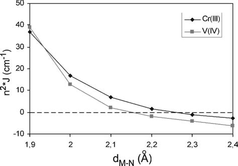 Variation Of The Calculated Coupling Constants As A Function Of The M N Download Scientific