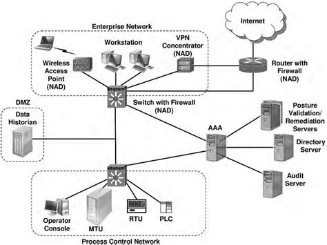 Trusted Process Control Network Download Scientific Diagram