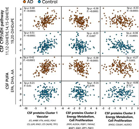 Csf Seh Metabolite And Pufas Associations With Ad Implicated Csf Download Scientific Diagram