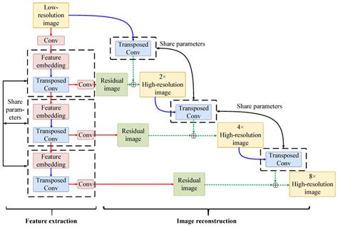 General Architecture Of The Deep Laplacian Pyramid Network Lpn Download Scientific Diagram
