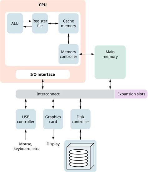 51 Computer Systems Organization Introduction To Computer Science Openstax