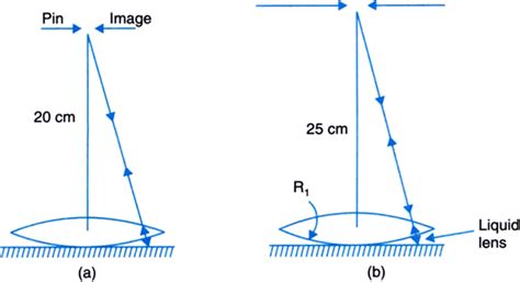 To Find The Refractive Index Of Water Varying Index Of Refraction Using Sugar Solution In