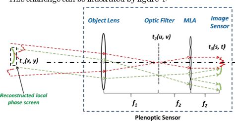Figure 1 From Determining The Phase And Amplitude Distortion Of A Wavefront Using A Plenoptic