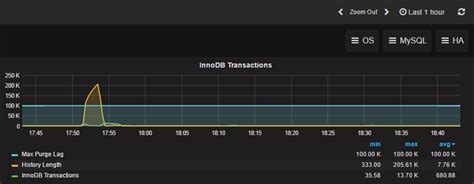 A Guide To The Percona Monitoring And Management Demo