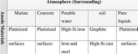 2 Anode Materials For Iccp Under Different Environments Download