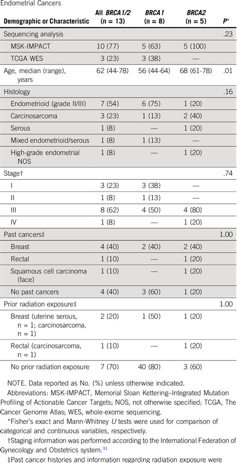 Table 1 From Endometrial Cancers In Brca1 Or Brca2 Germline Mutation Carriers Assessment Of