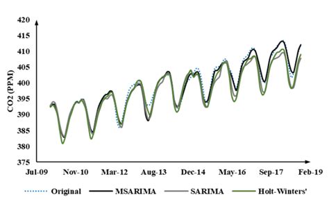 Stochastic Models Comparison Download Scientific Diagram