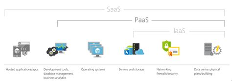 What Is Microsoft Azure Platform As A Service Paas