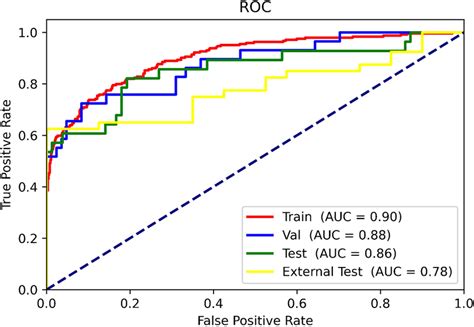 The Rocs Of 3d Resnet On Training Set Validation Set Test Set And