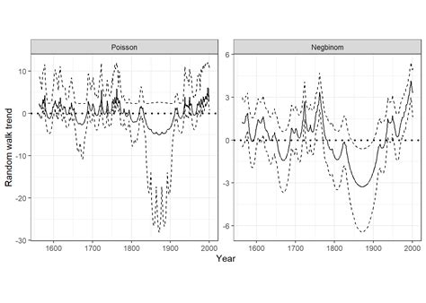 13 Time Series Analysis In R Inla Introduction To Spatial Temporal