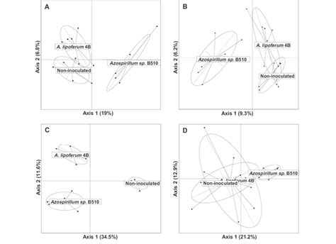 Discriminant Principal Component Analysis Pca Performed On Download Scientific Diagram