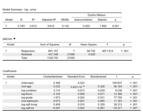 Interpretation Of Regression Analysis With Log And Root Transform R Askstatistics