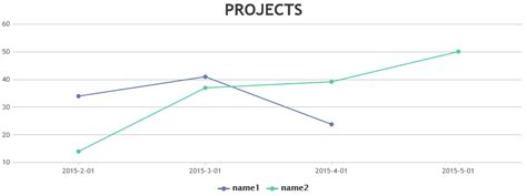Multiple Dynamic Data Canvasjs Charts