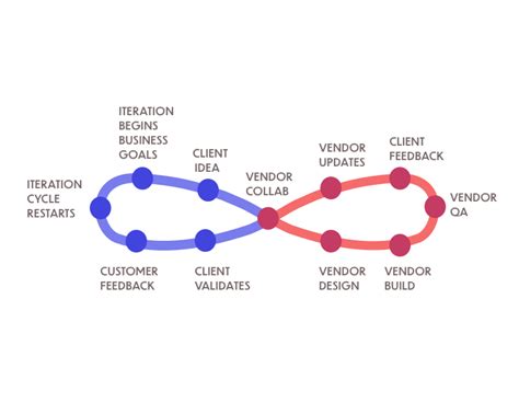 7 Tips For Successful Iteration With Clients Magnetic Mobile