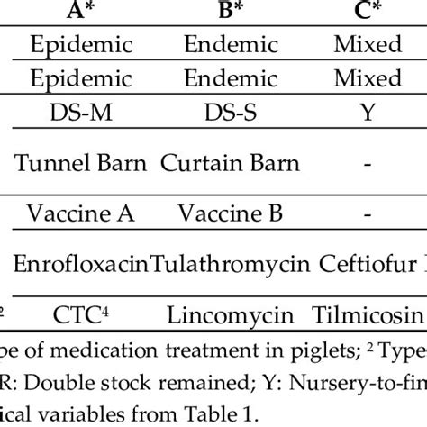 Description Of The Categorical Variables Included In The Forecasting Model Download