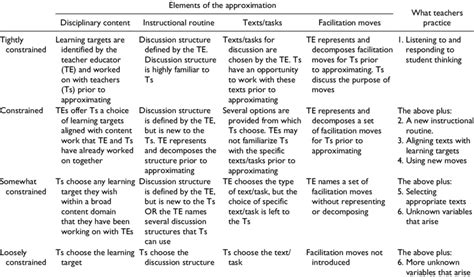 Levels Of Constraint In Approximation Design Download Scientific Diagram