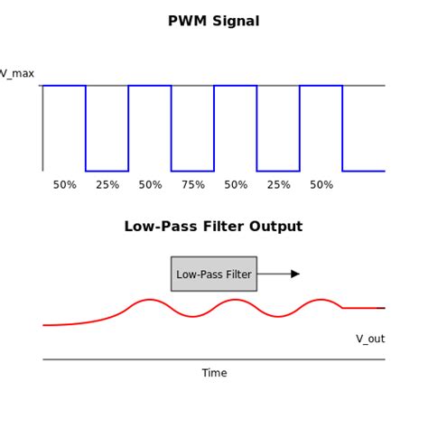 Digital To Analog Conversion Tutorials On Electronics Next Electronics