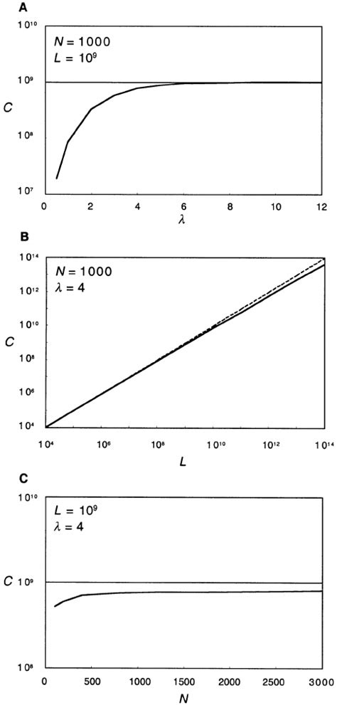 Plots Of The Total Expected Number Of Distinct Variants C Bold Lines Download Scientific