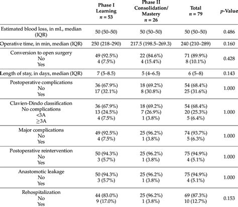 Comparison Of Operative Time In Different Phases Of The Learning Curve Download Scientific