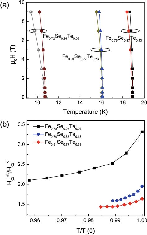 A Upper Critical Field Versus Temperature Phase Diagram Determined By